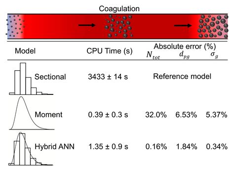 A Machine Learning Based Approach To Solve The Aerosol Dynamics