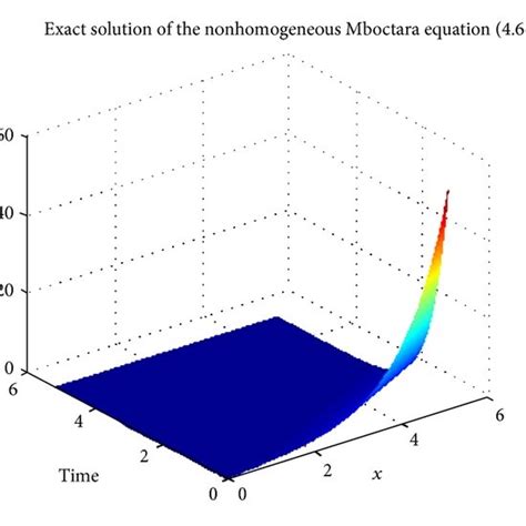 Numerical Simulation Of The Exact Solutions Of The Homogeneous And