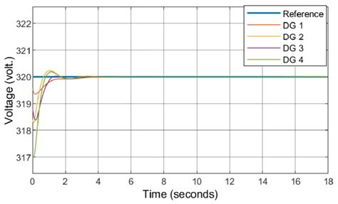 Voltage Responses Of The Dgs Under Two Level Control Download Scientific Diagram