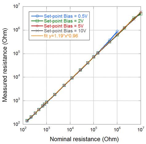 32 Resistance Measured By The Resiscope Versus Nominal Resistance Download Scientific Diagram
