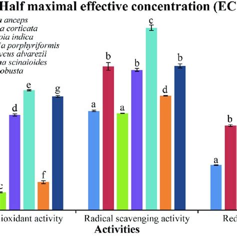 Half Maximal Effective Concentration Ec 50 Lg Ml 1 Of Red