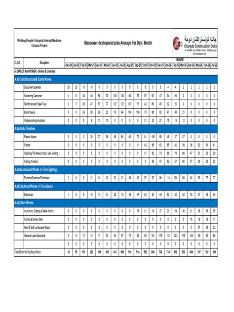 Manpower Histogram Pdf