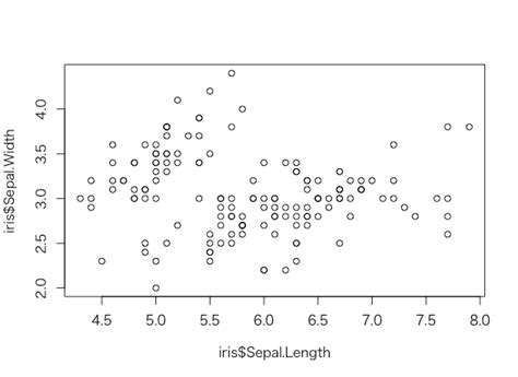 Rのbase関数で散布図 Point Plot の使い方