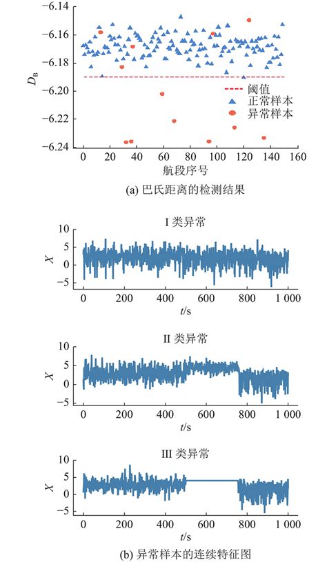 基于改进生成对抗网络的飞参数据异常检测方法