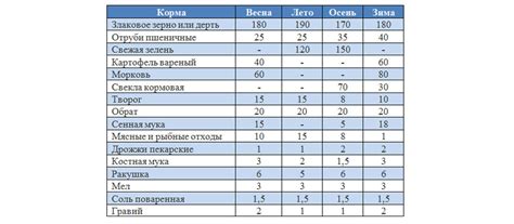 Таблица рациона для уток