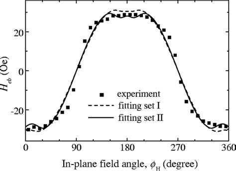 In Plane Angular Variation Of The Hysteresis Loop Shift H Eb The Lines Download Scientific