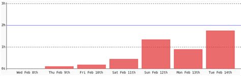 👨‍💻🇺🇲dprof py dprof js on twitter day 26 of 100daysofcode today i coded 1 hr 45 mins