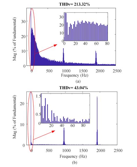 Fft Analysis Of The 2hz Line To Line Voltage Obtained In The