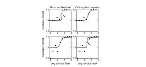 Maximum Likelihood Can Provide A Sensible Solution When Ordinary Least Download Scientific
