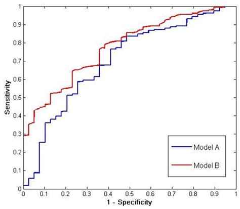 roc curve of cross validated model a blue and model b red for