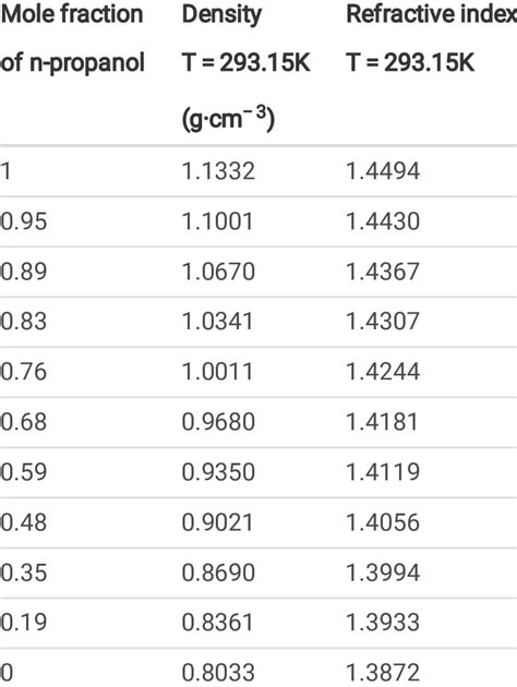 Experimental Densities And Refractive Indices Of Formamide N Propanol Download Scientific