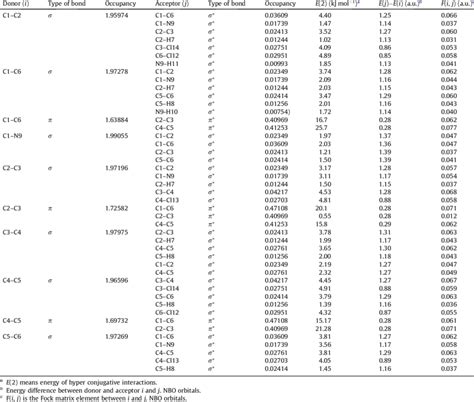 Second Order Perturbation Theory Analysis Of Fock Matrix In Nbo Basis