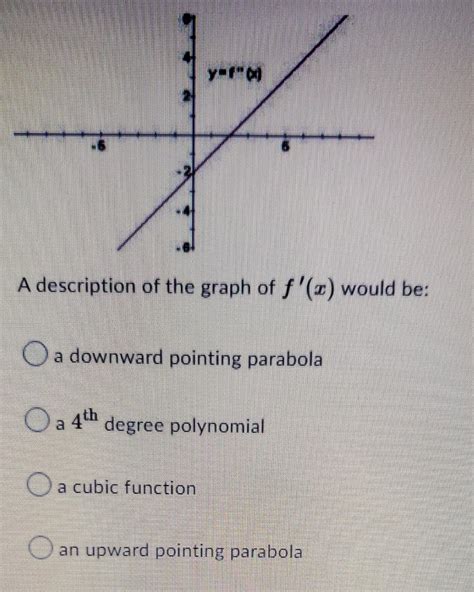 Solved A Description Of The Graph Of F′x Would Be A