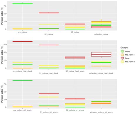 Subpopulation Distribution In Samples From Bacterial Cultures Grown In Download Scientific