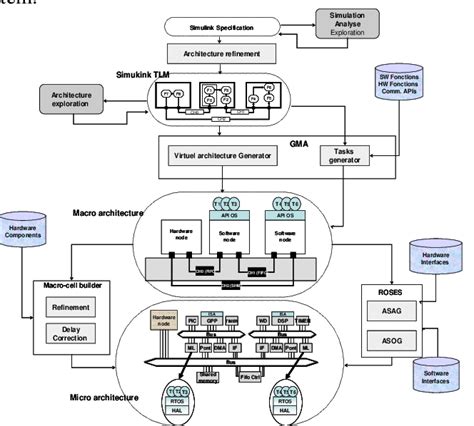 simulink based mpsoc design download scientific diagram