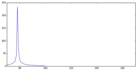 python what is the proper way to plot spectrum of a complex signal sampled in a narrow range