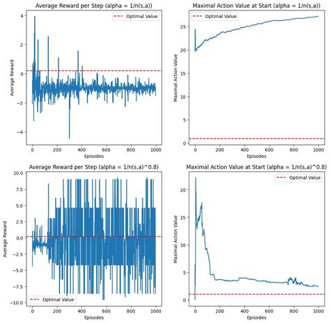 Project Reinforcement Learning With Python Using Openai Gymnasium Emmanuel Ndaliro Posted On