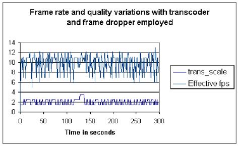 10frame Rate And Quality Variations With Transcoder And Frame Dropper Download Scientific Diagram