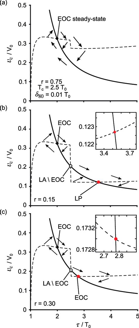 nullcline analysis n s dashed n v solid for various augmented