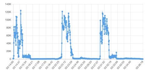 Looking At Your Logs Ddos Attack