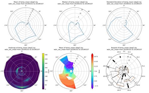 Data Rose Plot — Act Documentation