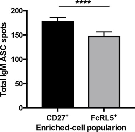 Figures And Data In Atypical Memory B Cells Are Associated With Plasmodium Falciparum Anemia