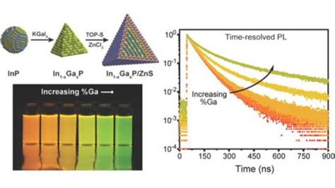 New Route To Nontoxic High Quality Quantum Dots With Control Over
