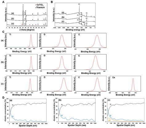 Improved Biocompatibility And Osseointegration Of Nanostructured Calcium Incorporated Titanium