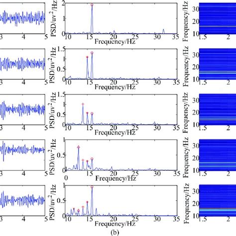 The Time Domain Waveforms Power Spectrum Density And Time Frequency Download Scientific