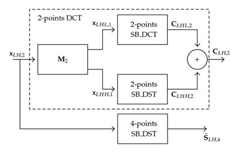 Data Flow Of Computing Clh2 And Ŝlh4 Based On Subband Decomposition Download Scientific Diagram