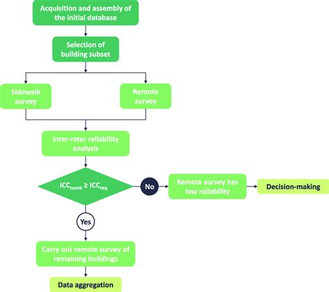 Proposed Data Collection Framework Icc Comb And Icc Req Are The