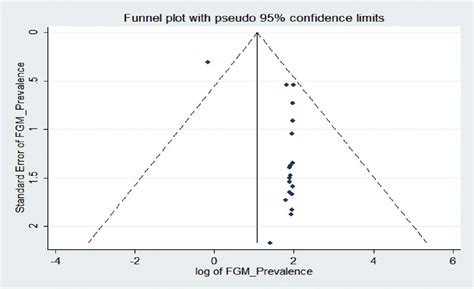 Funnel Plot Of Publication Bias Download Scientific Diagram