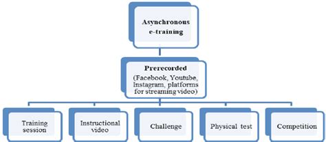 Asynchronous Forms Of Training Download Scientific Diagram