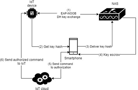 Smartphone Authorization Of Iot Commands Download Scientific Diagram