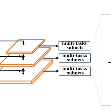 The Basic Architecture Of One Stage Oriented Detectors Lin Et Al