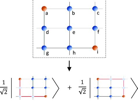 Superposition Of Paths Given Some Resource State Eg 2d Cluster Download Scientific Diagram