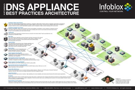 Infoblox Poster Cricket Lius Dns Appliance Architecture Pdf