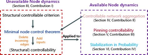 Figure 1 From A General Control Framework For Boolean Networks