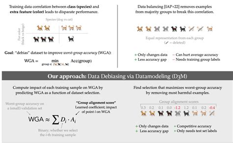 Improving Subgroup Robustness Via Data Selection · Neurips 2024