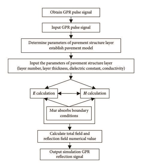 The Forward Modeling Procedure Of Gpr Electromagnetic Wave In The Download Scientific Diagram