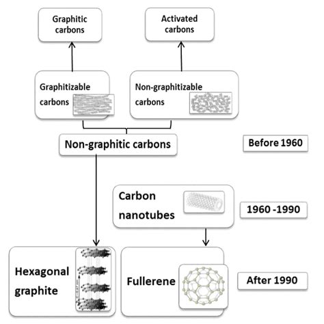 Schematic Representation Of Some Of The Carbon Structures And Their Download Scientific Diagram