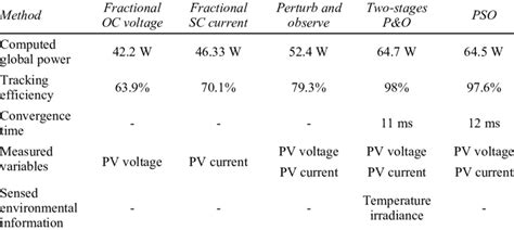 Comparison Between Different Mppt Methods Download Table