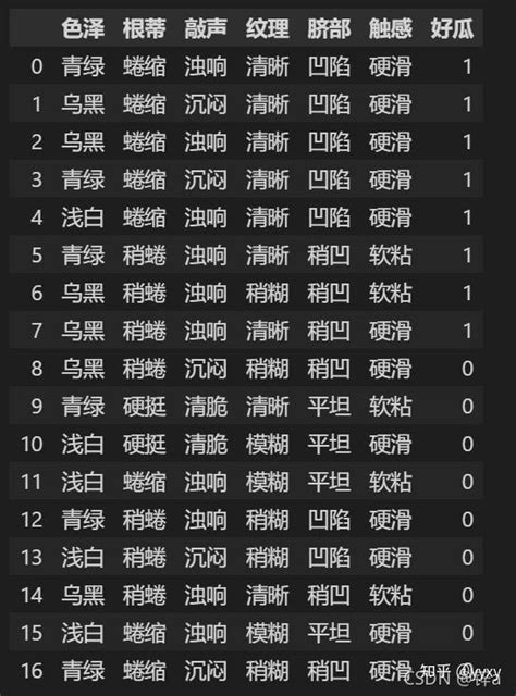 Python手撸机器学习系列（六）：决策树（附python实现西瓜书决策树构建及剪枝代码） 知乎