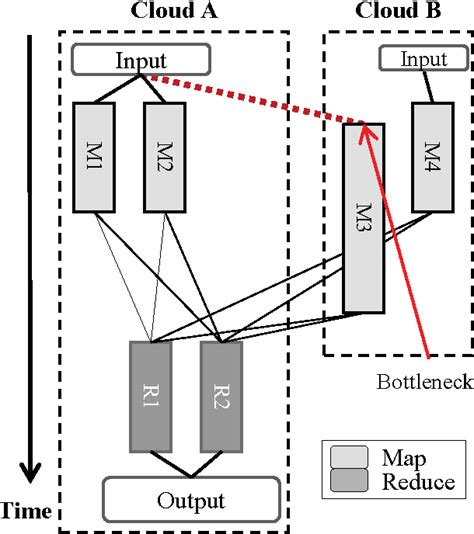 figure 1 from improving performance of mapreduce framework on intercloud by avoiding