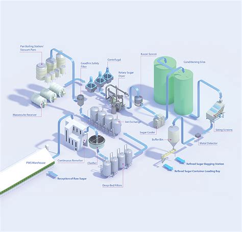 Refinery Omnicane