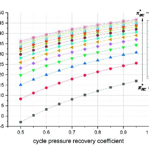 Thermal Efficiency And Cycle Pressure Recovery Coefficient The Cycle