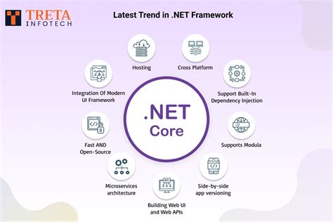 Treta Infotech On Linkedin Netcore Microsoft Language Framework