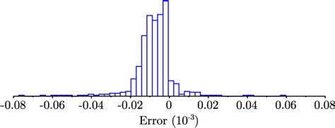 Figure 6 From Embedded Software Implementation Of The Siso Adaptive Predictive Control Algorithm