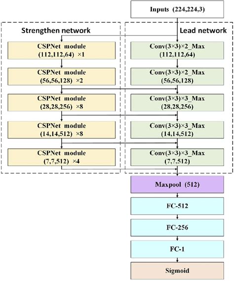 The Structure Of The Scnn Download Scientific Diagram