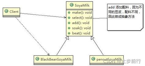 Java设计模式——模板方法模式【template Method Pattern】模板方式设计模式 Csdn博客
